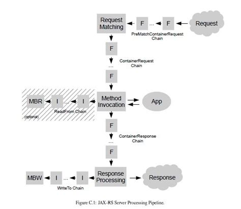 Jax Rs 20 Server Side Processing Pipeline Java Code Geeks