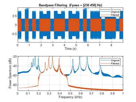 Bandpass Bandpass Filter Signals MATLAB