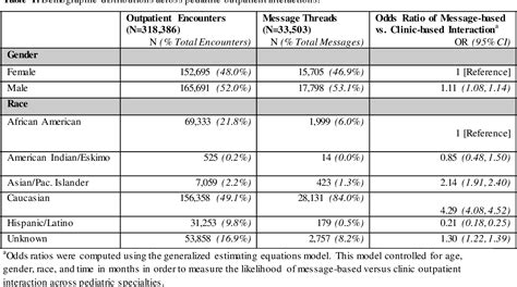 Table 1 From Adoption Of Secure Messaging In A Patient Portal Across