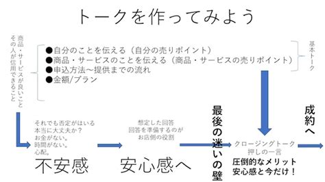 売りポイントを増やす研修参考資料（powerpointで制作） 暮らしのテクノ