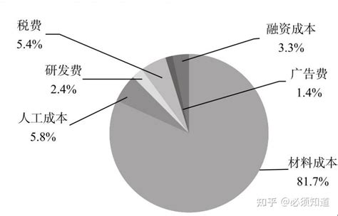 不同行业的成本结构 知乎