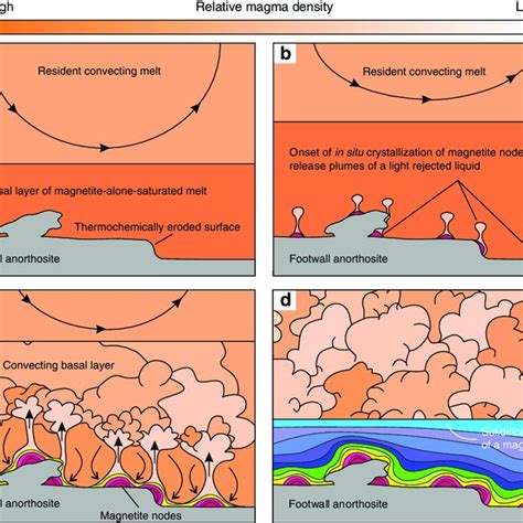 A Physical Model For Chemical Differentiation Of The Main Magnetite