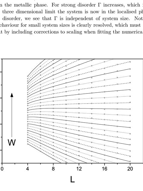 1 Numerical Data For The Three Dimensional Anderson Model With Box