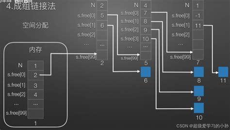 ＜操作系统＞文件存储空间管理之成组链接法操作系统成组链接法 Csdn博客