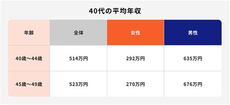 40代の平均貯金額と中央値！理想はいくら？賢いお金の貯め方・増やし方をプロが解説｜マネイロメディア｜資産運用とお金の情報サイト