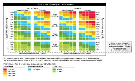 Cvd Risk