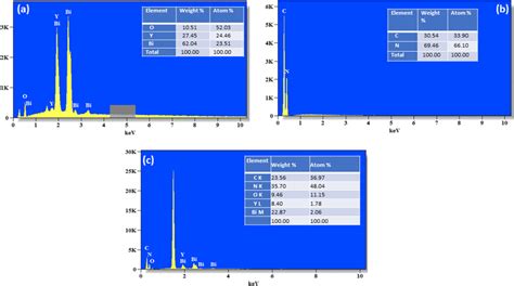 Edx Of A Pristine Biyo3 B Pristine G C3n4 And C Cb 1 Composite