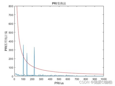M基于matlab的雷达信号分选技术研究包括pri分选器以及sdif法matworld的技术博客51cto博客