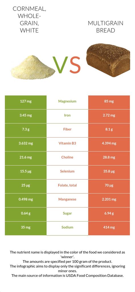 Cornmeal Whole Grain White Vs Multigrain Bread — In Depth Nutrition Comparison