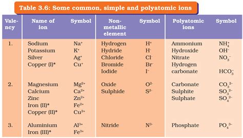 Molecule Ion Molecules Of Elements And Compounds Atomicity Pmf Ias