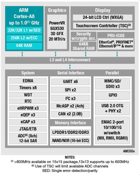Texas Instruments AM335x Modules And Single Board Computers PHYTEC