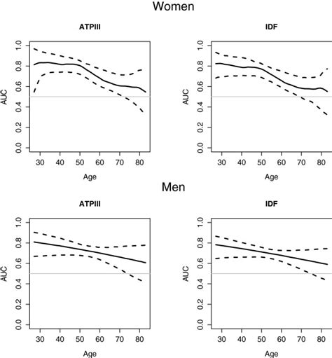 Performance Of Homa Ir Levels For Classification Of Cardio Metabolic
