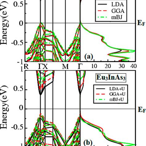 Electronic Band Structures Along With Total Density Of State Up To −1