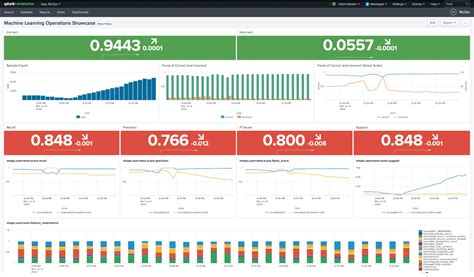Mlops Logs Metrics And Traces To Improve Your Machine Learning Systems Splunk