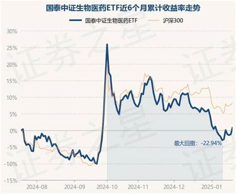 1月21日基金净值：国泰中证生物医药etf最新净值08784，跌002重仓股梁杏收益率
