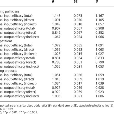 Total Direct And Indirect Effects Of External Input Output Efficacy On Download Table