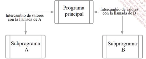 Algoritmia Subprogramas