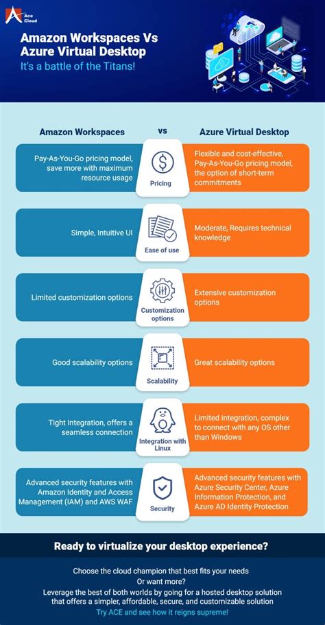 Amazon Workspaces Vs Azure The Ultimate Showdown