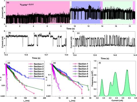 Spatially Controlled Generation And Probing Of Random Telegraph Noise