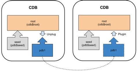 Các Thao Tác Với Pluggable Database Pdb Trong Oracle 12c