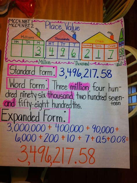 Math Place Value Anchor Chart
