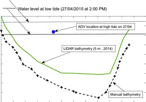 Surveyed Transect And 5 M 2014 Lidar Bathymetry Next To The Pontoon