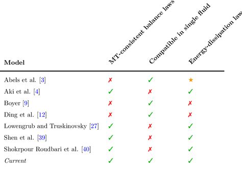 Table 2 From A Unified Framework For Navier Stokes Cahn Hilliard Models