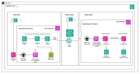Building Automating Managing And Scaling Ml Workflows Using Amazon