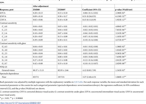 Table 1 From Comparison Of Visual Performance Between Bifocal And