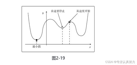 学习笔记 《白话机器学习的数学》白话机器学习中的数学 Csdn博客