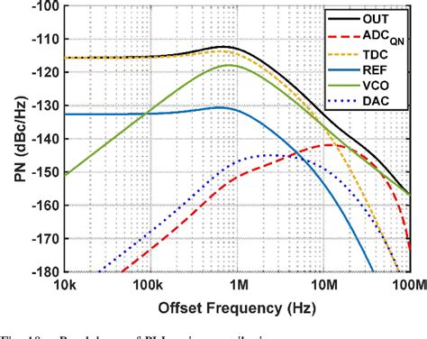 Figure 10 From A Digital Sampling Pll With A Second Order Noise Shaping