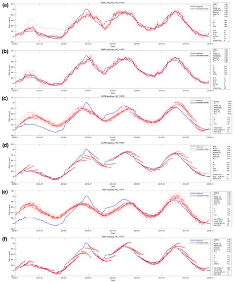 Hess Groundwater Level Forecasting With Artificial Neural Networks A Comparison Of Long Short