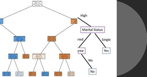 List Decision Tree Curated By Yiang Huang Medium