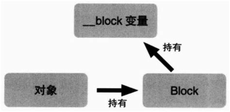 ios底层 block捕获变量原理分析 hexo