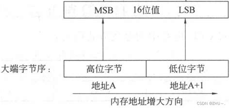 Modbus RTU需要特别关注的点及容易被遗漏忽视的地方 modbus寄存器 CSDN博客