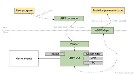 ebpf map—内核空间与用户空间数据传递的桥梁 闫金钢的blog