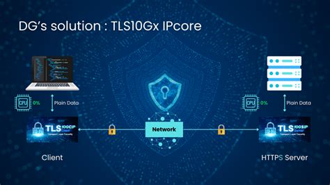 Secure Your Connection With Tls 1 3 Client 10gbps Ip Core Tls10gc Ip