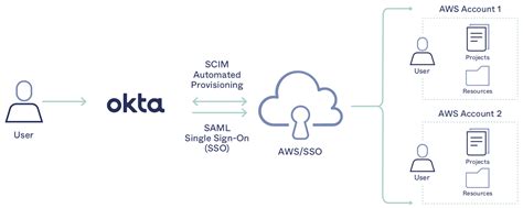 okta and aws your all access pass okta