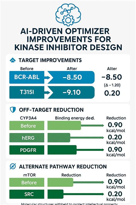 🔬 Quantifying The Impact Of An Ai Driven Optimizer On Kinase Inhibitor Design 🚀 Sufiyan Khan