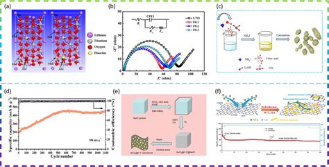 Synthesis Of F Doped Materials And Applications In Catalysis And