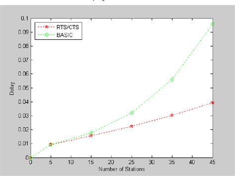 Figure 4 From Delay Analysis Of Ieee 80211 Dcf With Modified Binary