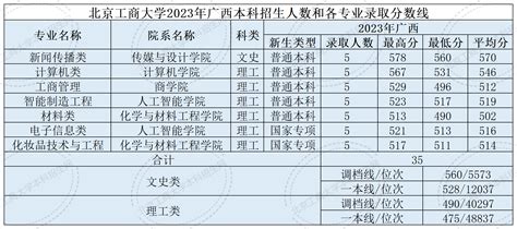 北京工商大学本科招生网