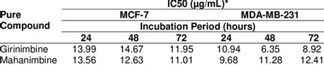 Cytotoxicities Of Two Carbazole Alkaloids As Measured By Mtt Assay