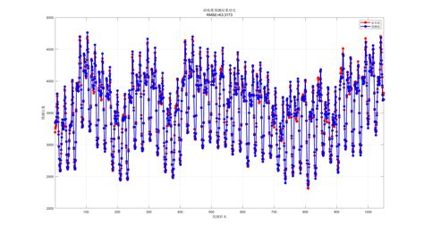 Tcn基于时间卷积神经网络的多变量时间序列预测研究（matlab代码实现）tcn神经网络 Matlab代码 Csdn博客