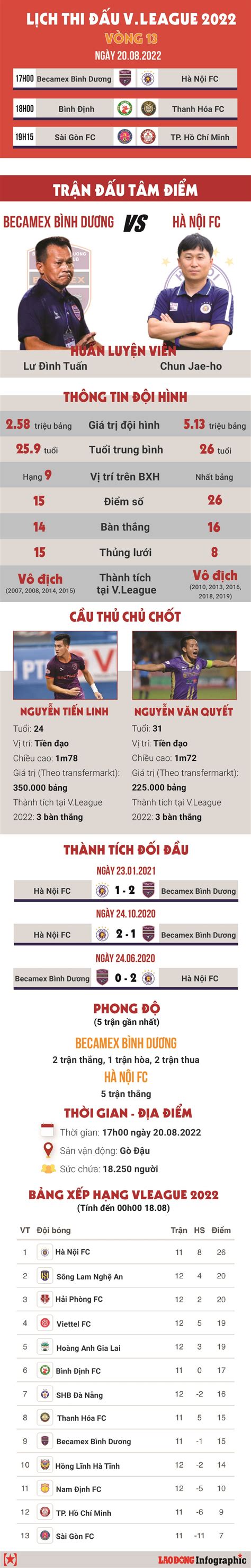 Lịch thi đấu V League 2022 vòng 13 ngày 20 8 Bình Dương vs Hà Nội FC