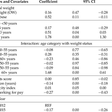 Age And Time Trends In Overweight And Obesity Owob Bmi 25 Kgm 2