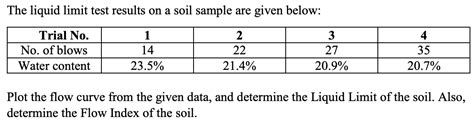 Solved The Liquid Limit Test Results On A Soil Sample Are Chegg Com
