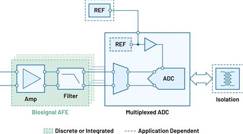 Multichannel Voltage Current Biosignal ADI Mouser