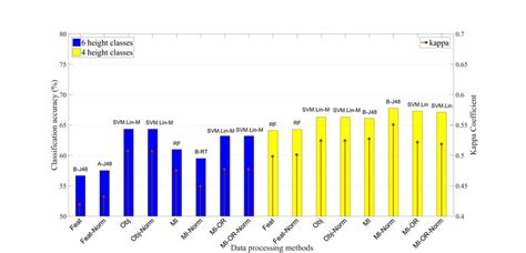 The Best Overall Classification Accuracies As Resulted From The