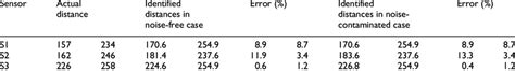 identified propagation distances and relative errors compared to actual